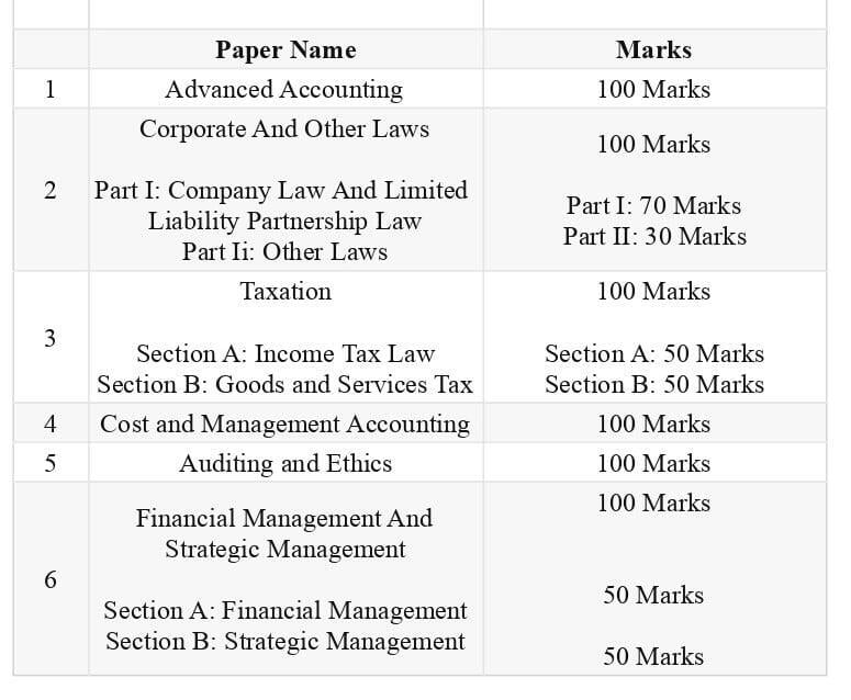 All about CA Intermediate | SJC Institute
